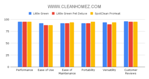 BISSELL Little Green vs. Pet Deluxe vs. SpotClean ProHeat
